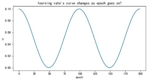 Cosine Annealing LR T Max 50 Download Scientific Diagram