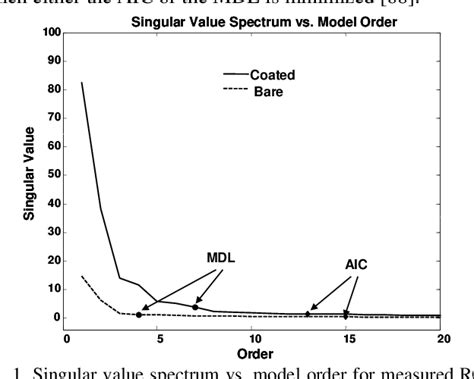 Figure 1 From A Review Of The State Space Method For Model Based Extraction Of Electromagnetic