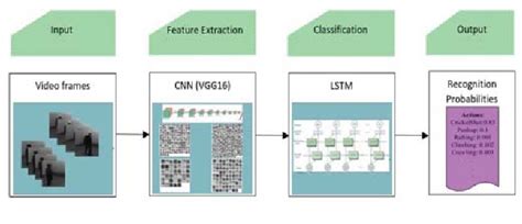 Figure 1 From A Robust Deep Model For Human Action Recognition In