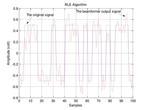 3b The Original And The Output Signal By Using Rls Algorithm This