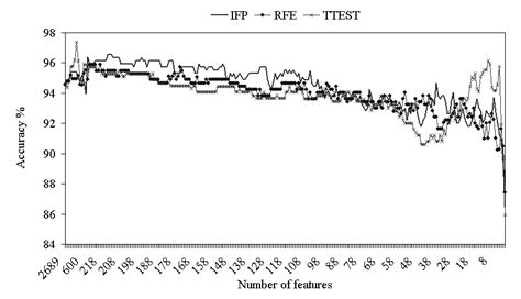 2 Comparison Of Resulting Average Weighted Accuracy Of Feature Ranking Download Scientific
