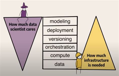 Maria Vechtomova On Linkedin Mlops Datascience Infrastructure 14