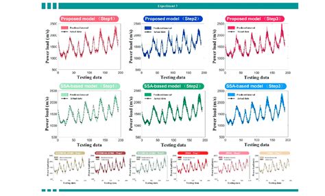 The Final Interval Results Of Some Models In Multi Step Forecasting In