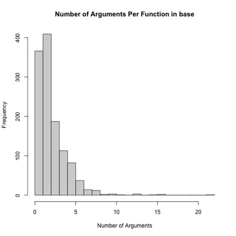 Analyzing R Function Arguments