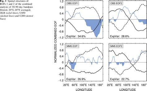 spatial structures of eofs 1 and 2 of the combined analysis of 30 90