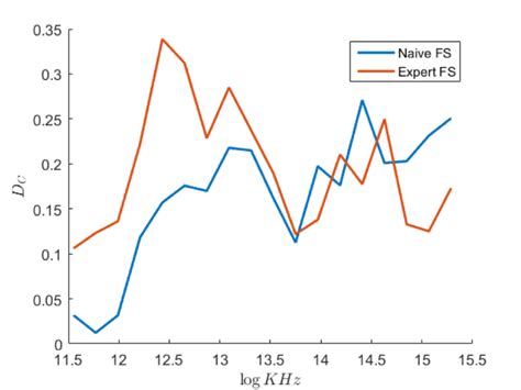 Neural Correlates Of Learning Pure Tones Or Natural Sounds In The Auditory Cortex Ravid