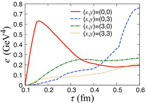 Color Online An Example Of The Time Evolution Of The Energy Density