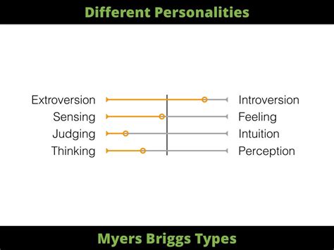 Extroversion Sensing Thinking Judging Introversion
