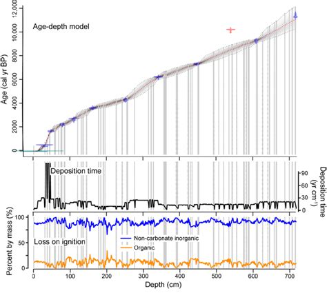 2 Age Depth Model For Laguna Portezuelo Using Bacon 22 Blaauw And