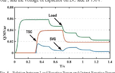 Figure 1 From A Control Strategy Of Hybrid Reactive Compensator With