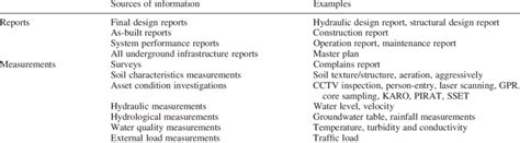Classification Of The Main Sources Of Information For Sewer Asset Download Table