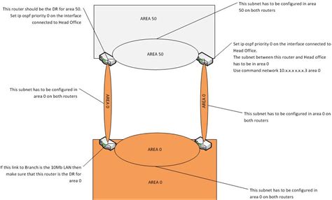 Solved Help With Ospf Problem Cisco Community