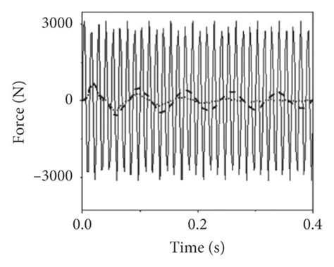 The Force Transmitted To The Base Under Different Control Measures Download Scientific Diagram