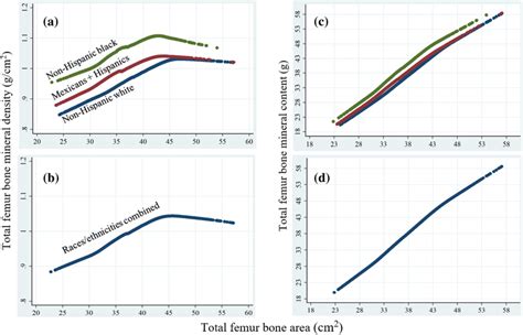 Lowess Regression Plot Showing Total Femur Bone Mineral Density As A