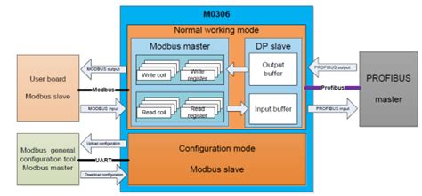 China Fair Price Modbus To Dp Built In Module Wholesalers Company