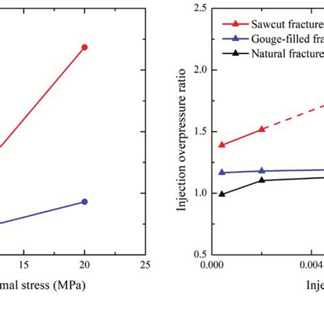 Injection Overpressure Ratio As A Function Of A Effective Normal