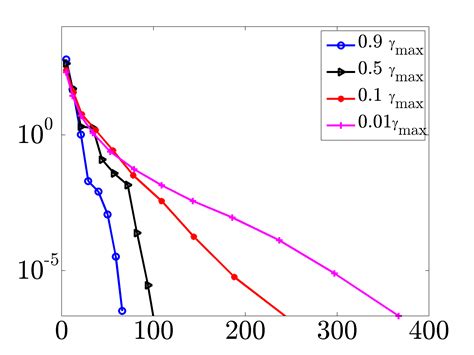 Performance Evaluation