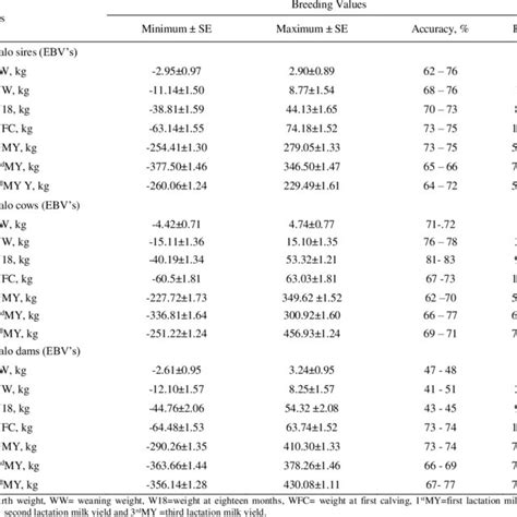 Expected Of Breeding Values For Sires Cows And Dams And Accuracies