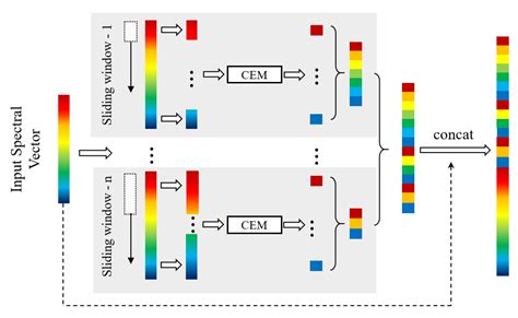 Remote Sensing Free Full Text Ensemble Based Cascaded Constrained Energy Minimization For