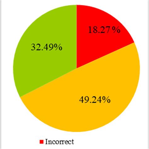 Overview Of Findings Distribution Of A Observed Correctness B Use
