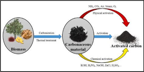 Schematic Illustration Of The Classical Fabrication And Activation