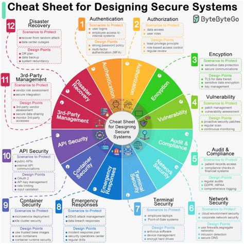 A Comprehensive Guide To Designing Secure Systems