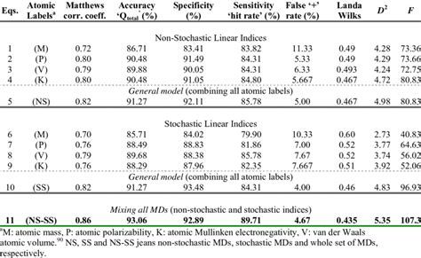 Prediction Performances And Statistical Parameters For Lda Based Qsar Download Table