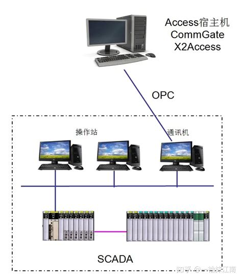 通讯网关软件016——利用commgate X2access实现opc数据转储access Csdn博客