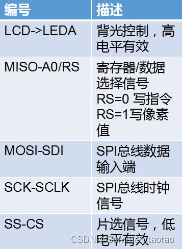 STM 的SPI协议及LED点亮 spi屏幕有多少输出 CSDN博客