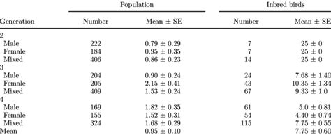 Mean ±se Percentage Inbreeding In Population And Inbred Birds