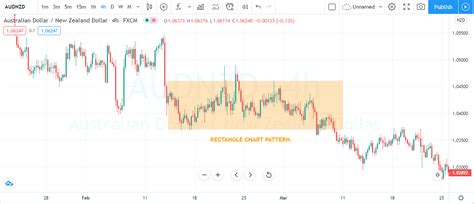 STEPS FOR DAY TRADING THE RECTANGLE FORMATION Forex Academy
