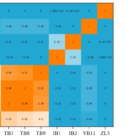 Correlation Of Attributes In Gftd Dataset Download Scientific Diagram