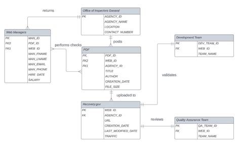 Solved Hello I Need To Create A Level 0 Diagram And Potentially A