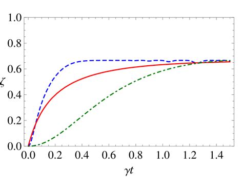 Linear Entropies As A Function Of The Scaled Time γt γ κ λ For