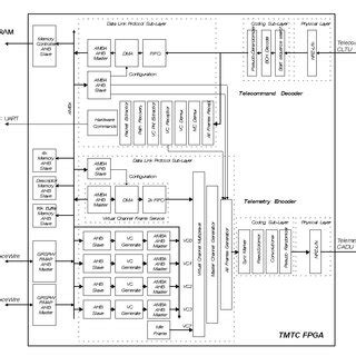 Block Diagram Of TM TC FPGA Device Download Scientific Diagram