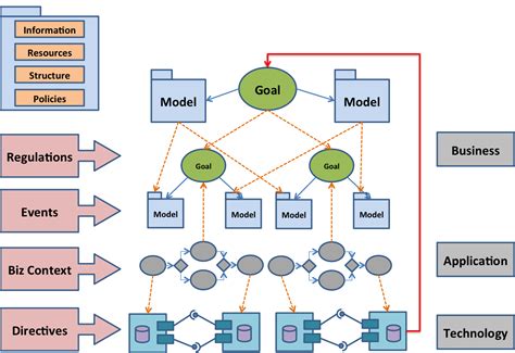 notes and miscellania model driven organisations