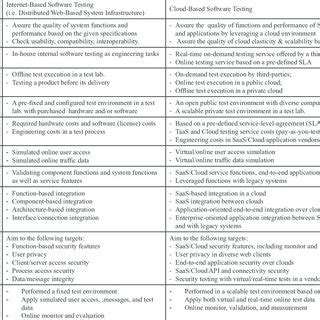 DIFFERENT VIEWS FOR CLOUD BASED SOFTWARE TESTING Download Scientific Diagram