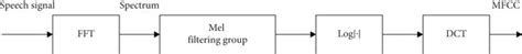 Extraction Process Of Mel Frequency Cepstrum Coefficient Download Scientific Diagram