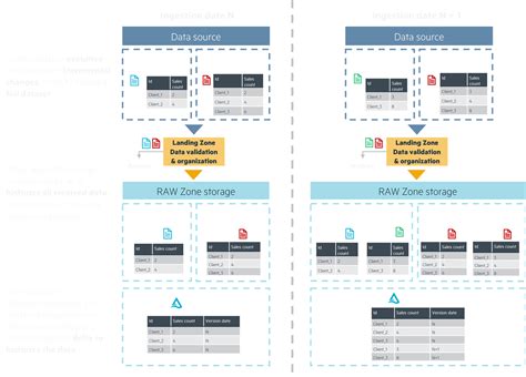 Building A Datalake Part 2 Smart Storage And Computing Strategies For