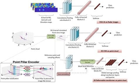 A Point Pillar Encoder Shown In Box B Model Summary Showcasing The