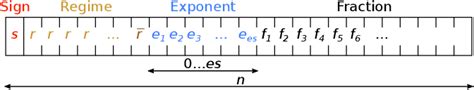 Figure 4 From Energy Efficient Mac Units For Fused Posit Arithmetic