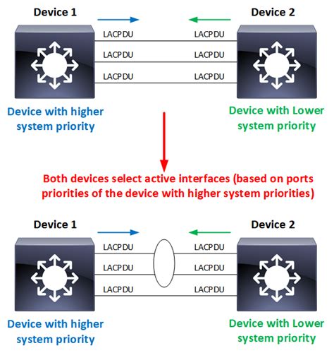 LACP Port Channel Explained Link Aggregation Deep Dive Learn Duty