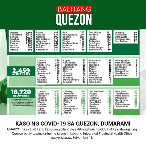 Balitang Quezon - KASO NG COVID-19 SA QUEZON, DUMARAMI...