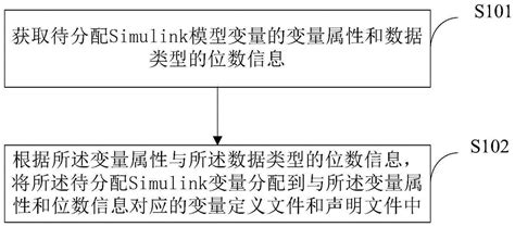Simulink模型变量分配的处理方法、装置及设备与流程