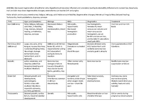 Anemia Pathophysiology Overview Signs Symptoms And Treatments Studocu