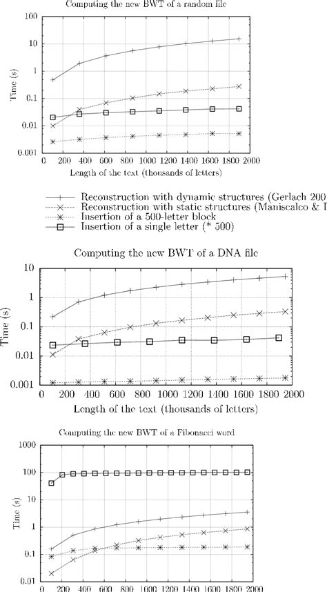 Burrowswheeler Transform Semantic Scholar