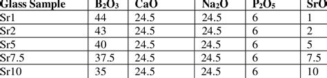 Samples Of Modified Borate Glass Composition With The Minor Addition Of Download Scientific