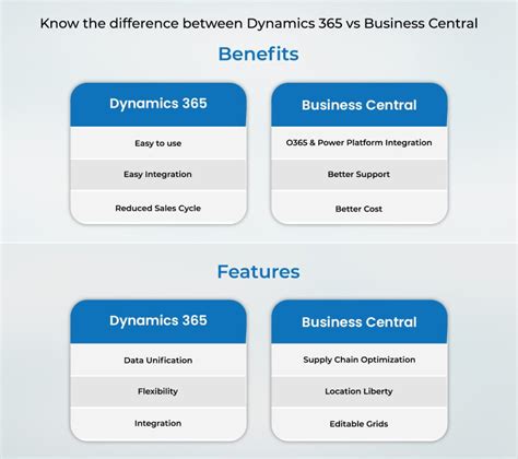 Dynamics 365 vs Business Central