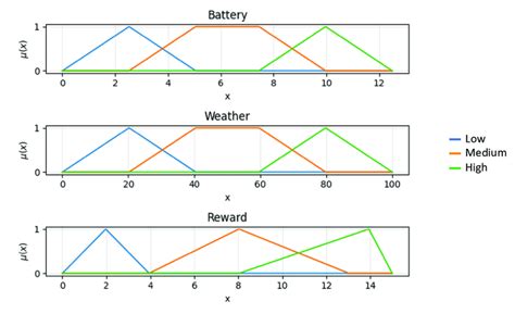 Inputs And Output Variables With Their Respective Sets Used To Generate