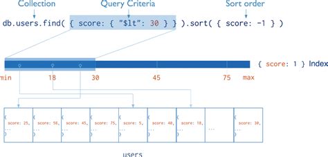MongoDB 索引详解一 MongoDB中文社区